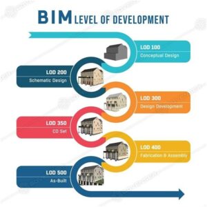 Debunking Common Misconceptions about BIM LOD
